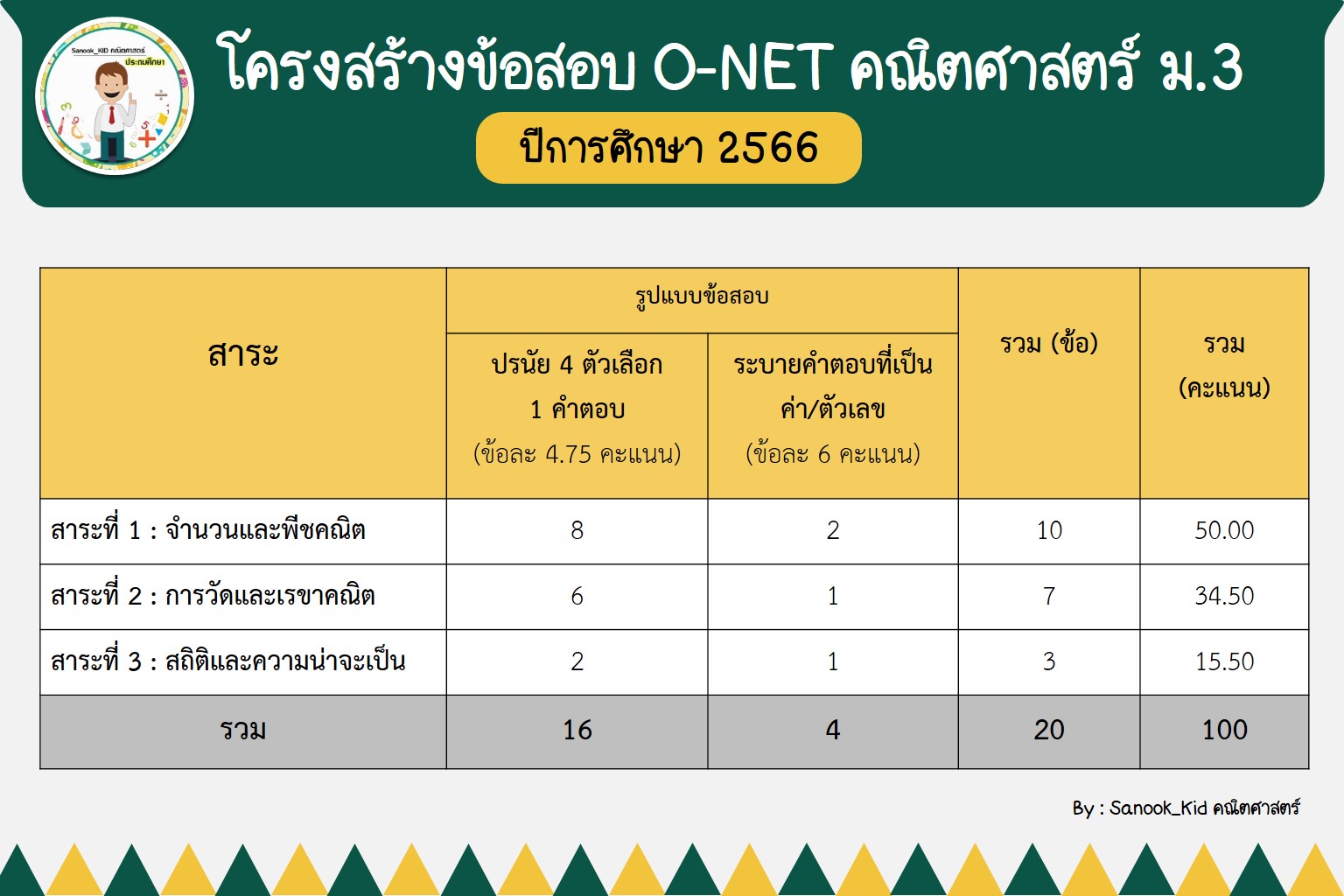 📋โครงสร้างข้อสอบ O-NET คณิตศาสตร์ ม.3 (ปีการศึกษา 2566) | Sanook_Kid ...