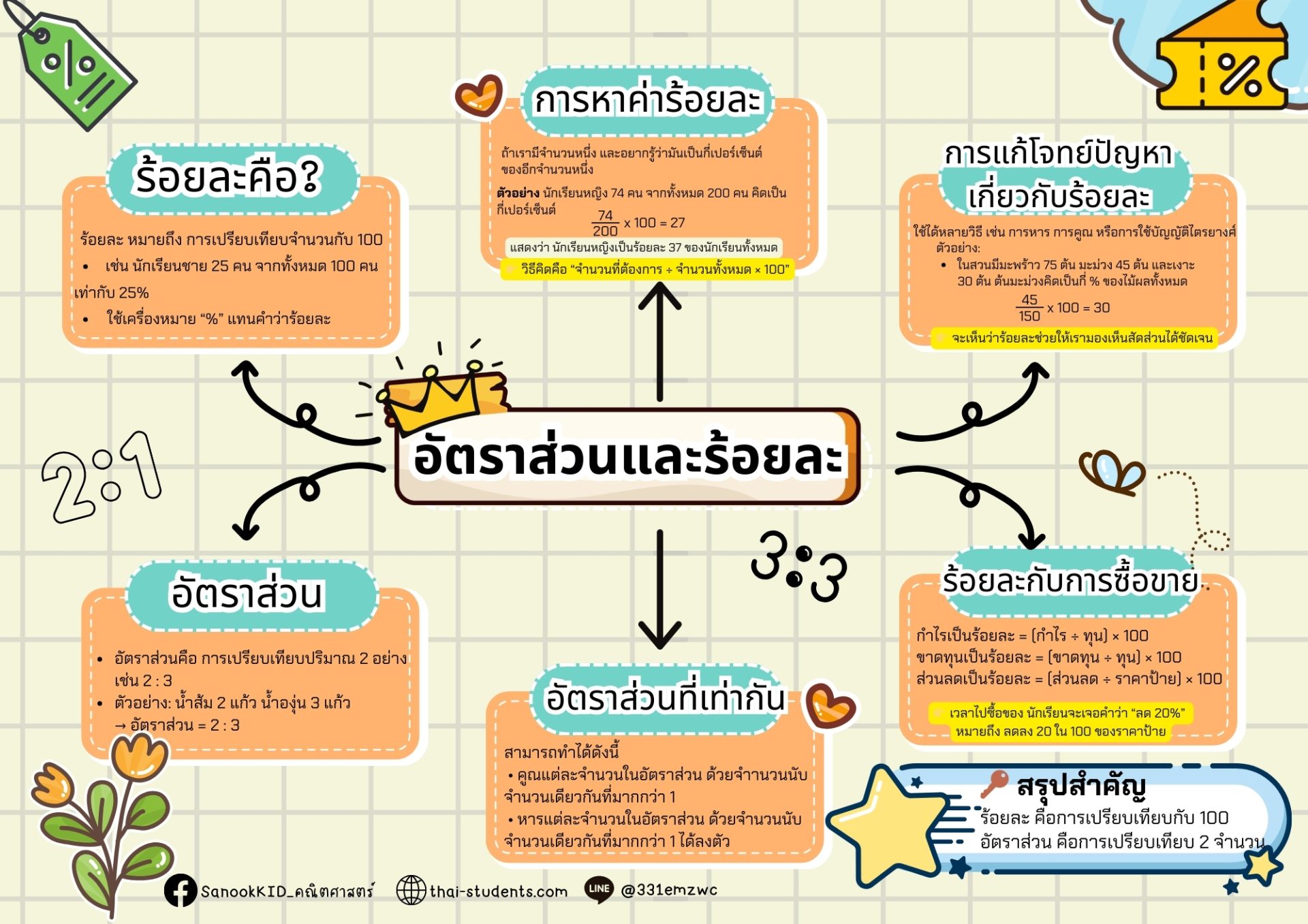 📋 Mind Map : สรุปเนื้อหาเรื่อง อัตราส่วนและร้อยละ | Sanook_Kid คณิตศาสตร์